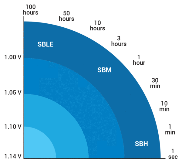 Saft Block Battery Sble Sbm Sbh Advanced Battery Systems
