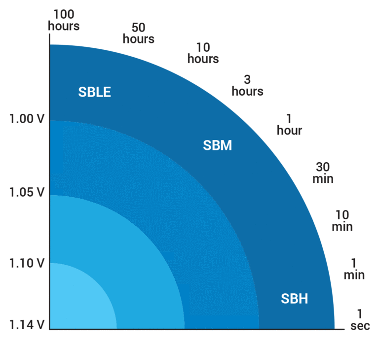 Saft Block battery SBLE SBM SBH | Advanced Battery Systems