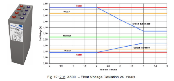 What is a commissioning charge & so important to new batteries?